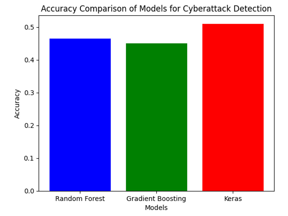 AI Cyberattack Detection: Random Forest, Gradient Boosting, Deep Learning | Upwork