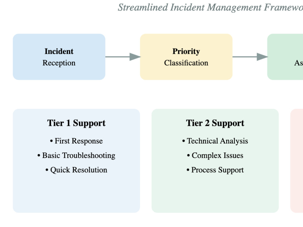Healthcare-grade ServiceNow triage system with 3-tier support ...