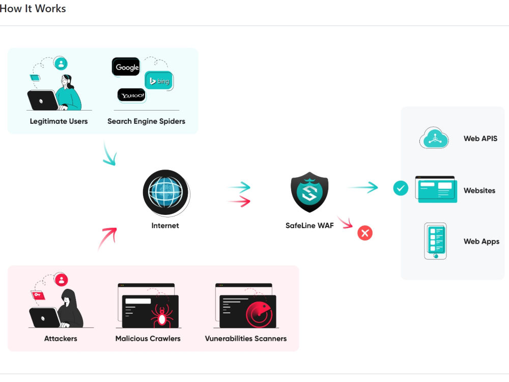 Open source Web Application Firewallcan(WAF),github stars 12.4K | Upwork
