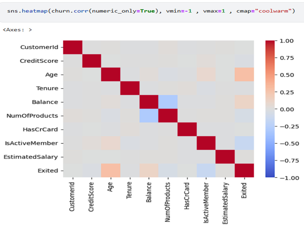 Data Analysis and Visualization Using Python | Upwork