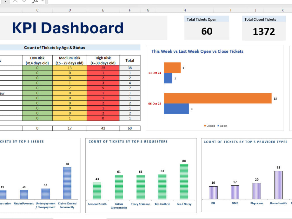 An interactive and dynamic KPI dashboard | Upwork