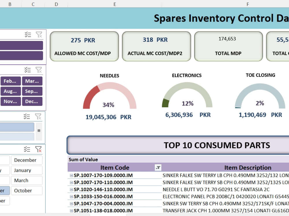 An interactive and dynamic KPI dashboard | Upwork