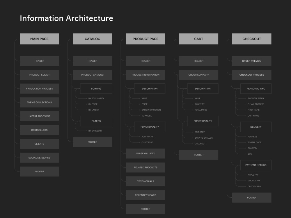 Professional Website Wireframes & UI UX Design | Figma Landing Pages ...