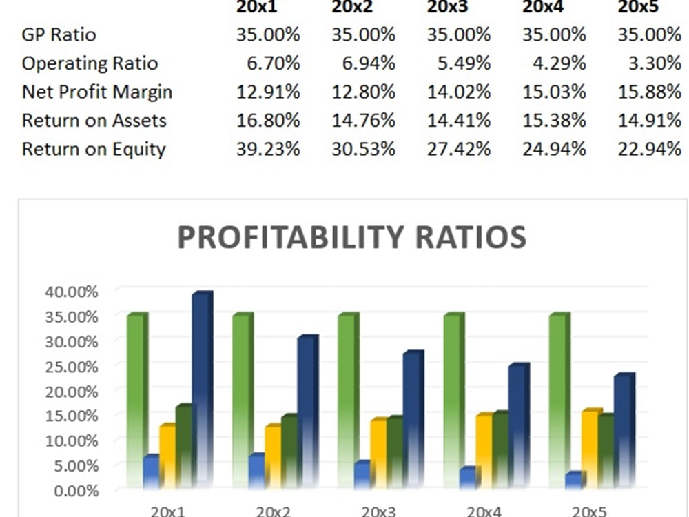 Analysis of financial statements & KPI's to make data-driven decisions ...