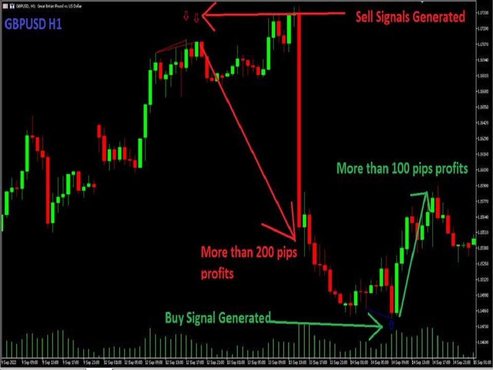 A custom Forex tradingview indicator pine script, forex signal trading ...