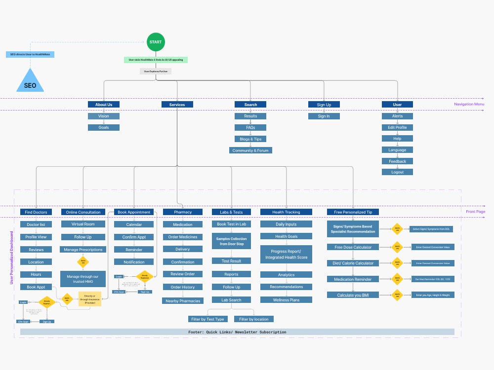 Comprehensive User Flow Design for Websites in Figma | Upwork