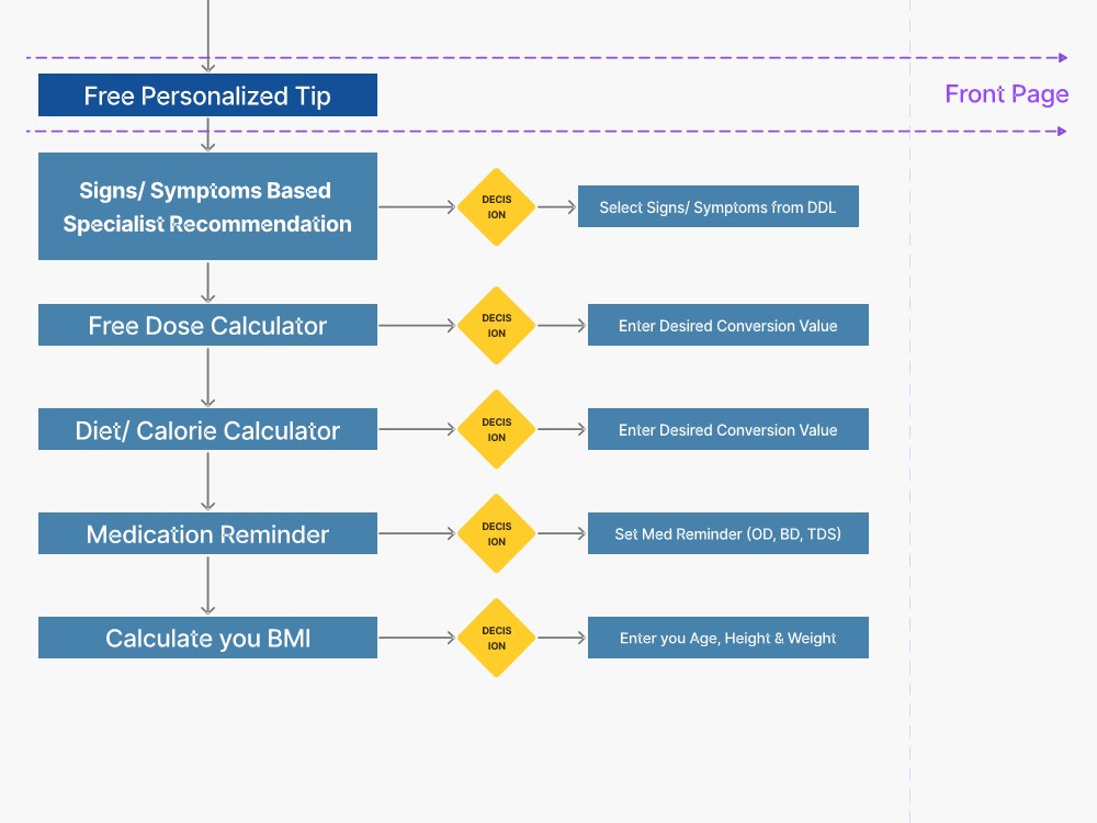 Comprehensive User Flow Design for Websites in Figma | Upwork