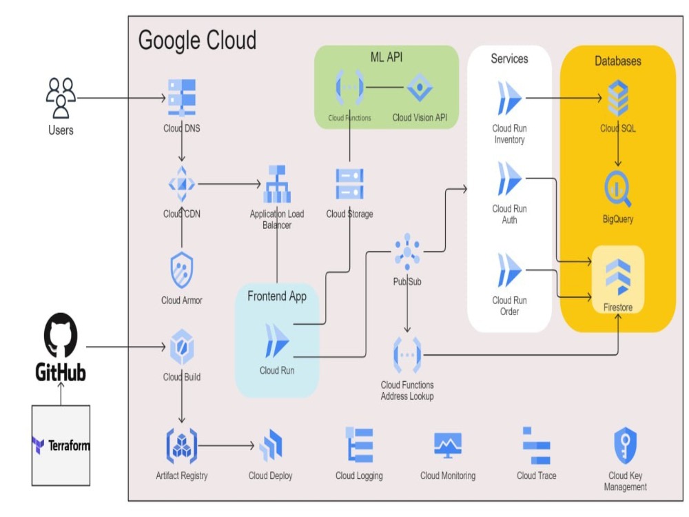 Cloud-Native E-Commerce Platform on Google Cloud | DevOps | Upwork