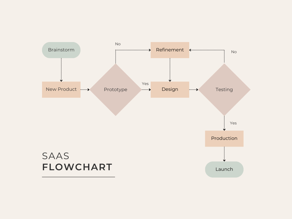 User Journey Map, User Flow Diagram and Empathy Map for Saas and ...