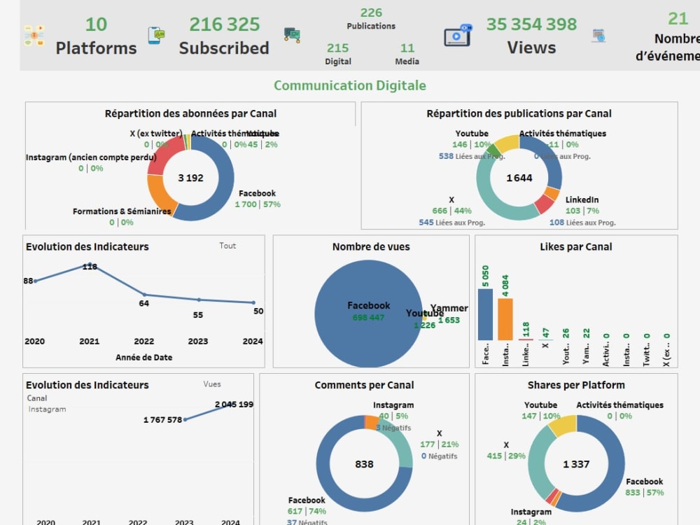 Interactive Tableau dashboards for better decision making | Upwork