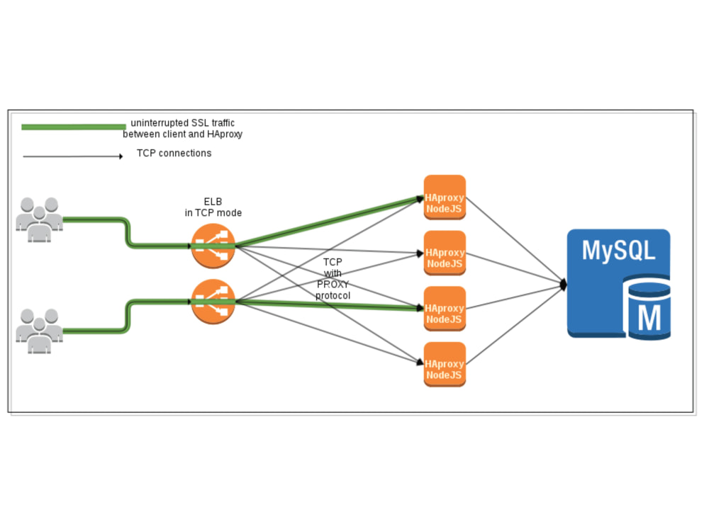 Load Balancer Setup (HAProxy, Nginx, AWS ELB) | Upwork