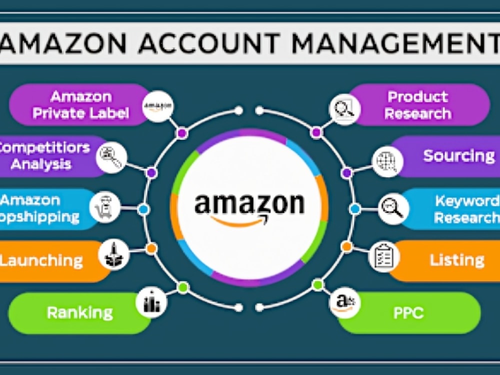 Get Amazon Seller Account Management | Upwork