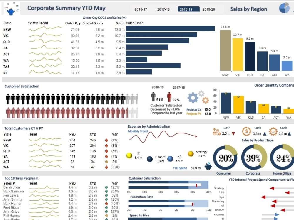 An interactive Excel and Google Sheets Dashboard, Pivot Table, VBA, Macros | Upwork
