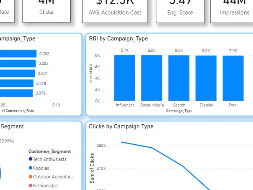 An interactive dashboard using Power BI | Upwork