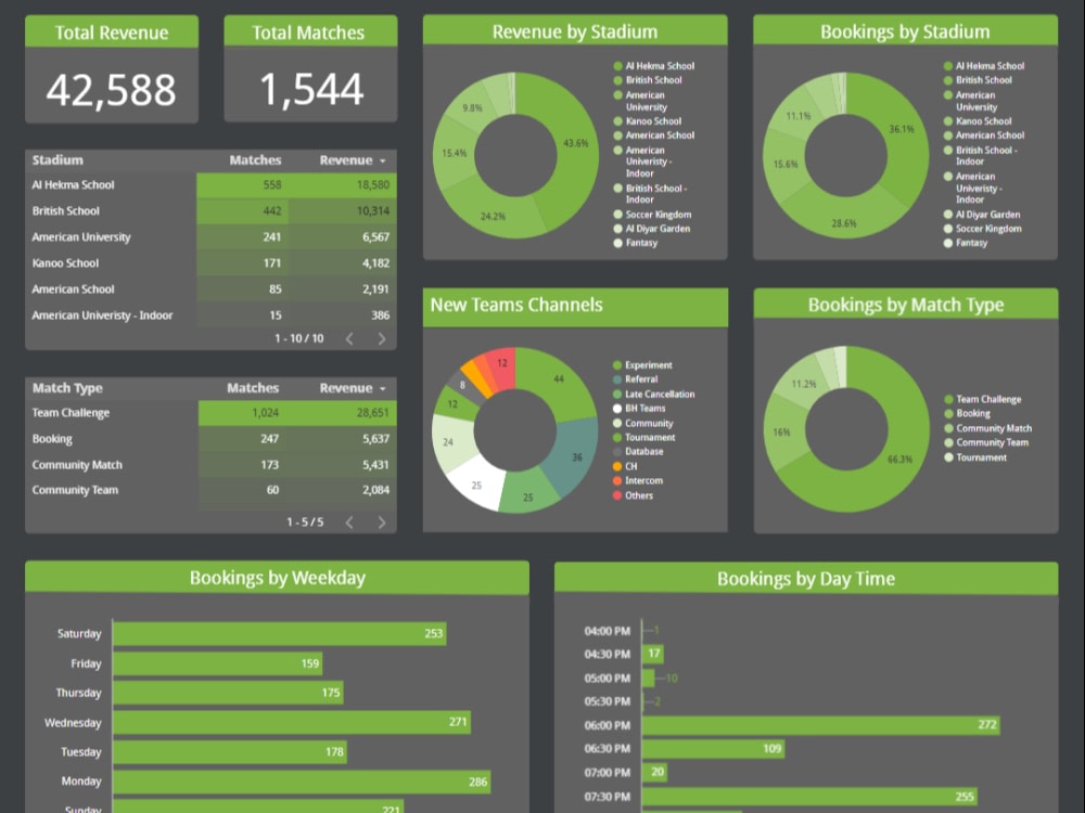 Interactive Dashboard Visualization in Google Looker Studio | Upwork