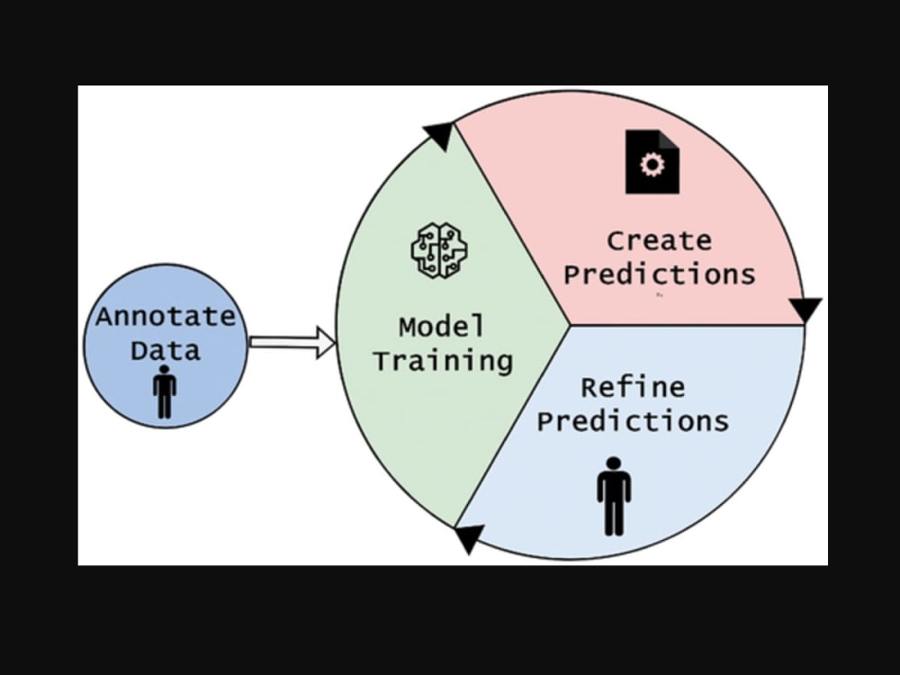 Expert AI prompt engineering & data annotation | Upwork