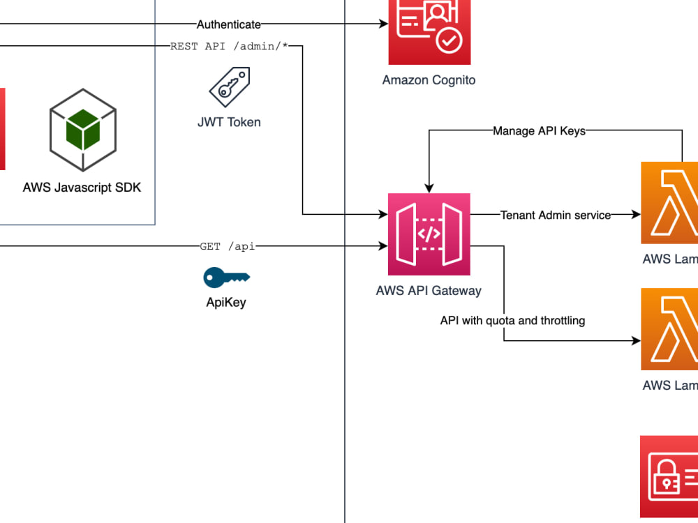 A scalable AWS Architecture tailored for your application | Upwork