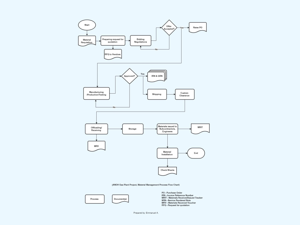 A well detailed process flow chart for your business projects | Upwork