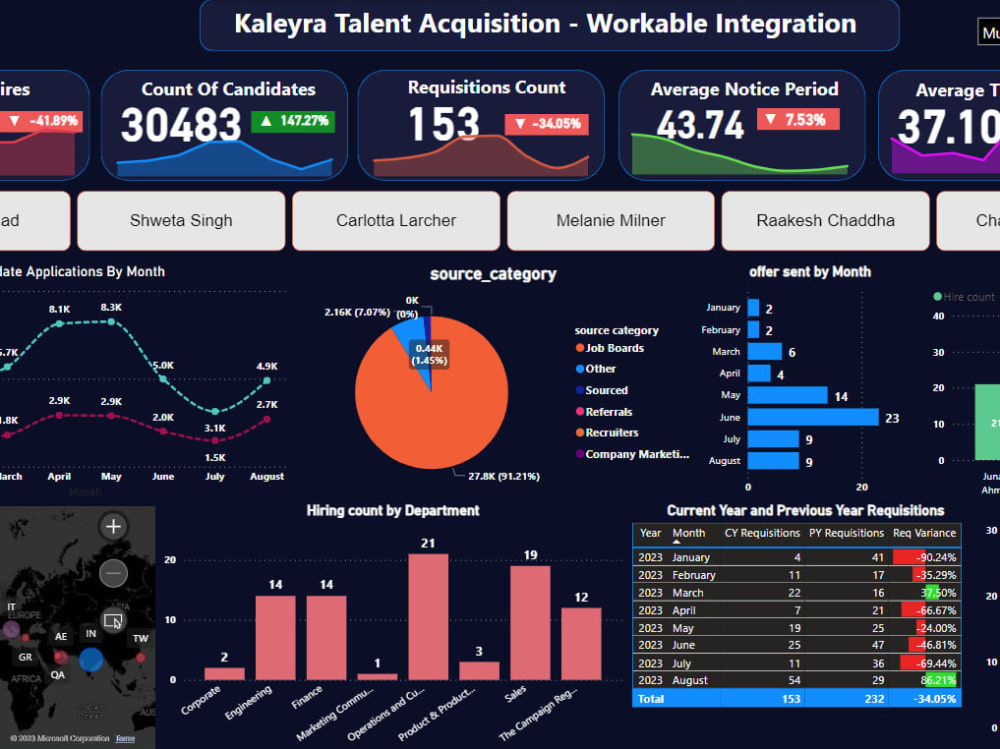 Interactive Power BI dashboard | Upwork