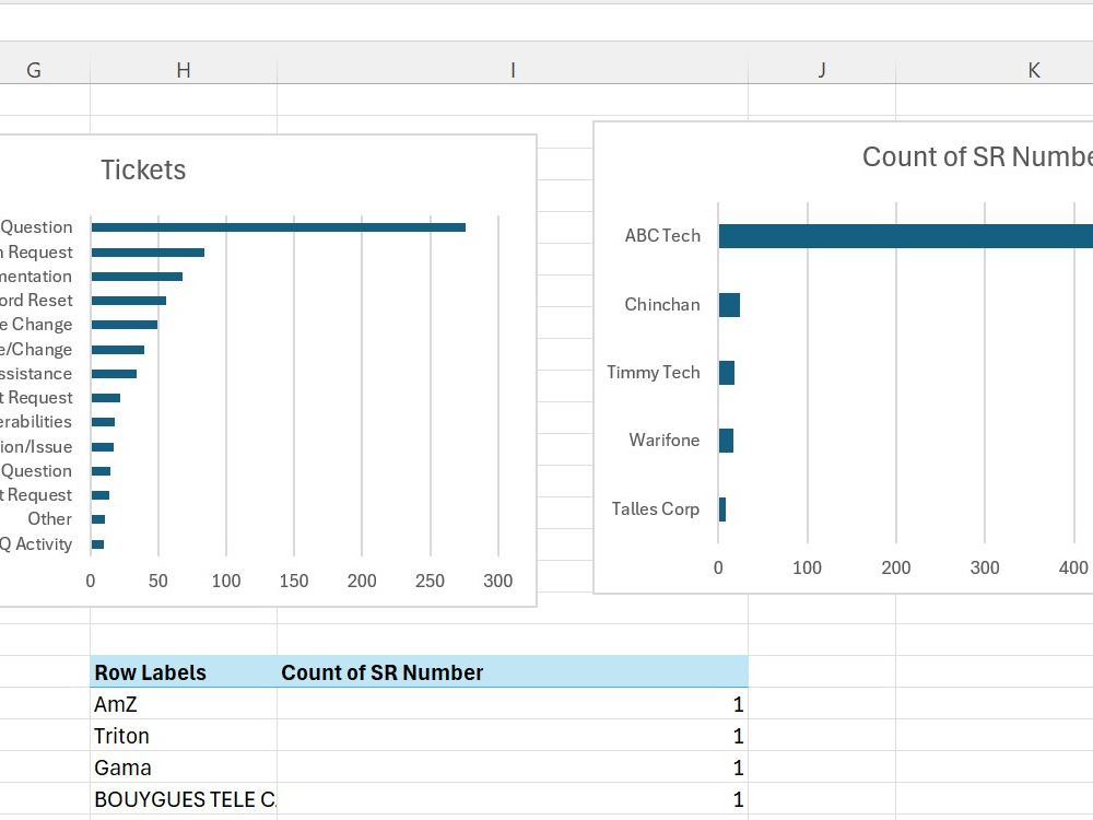 Data analysis using excel using mid-level formulas, charts and graphs | Upwork