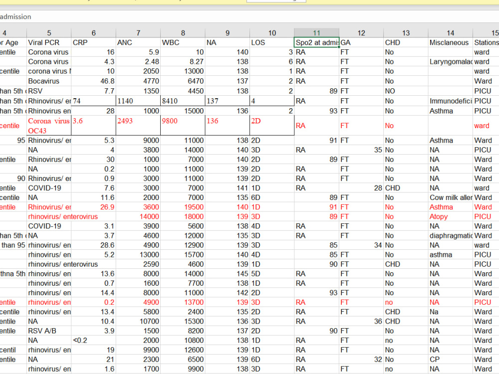 Spss analysis, interpretation of research using stata, and excel | Upwork