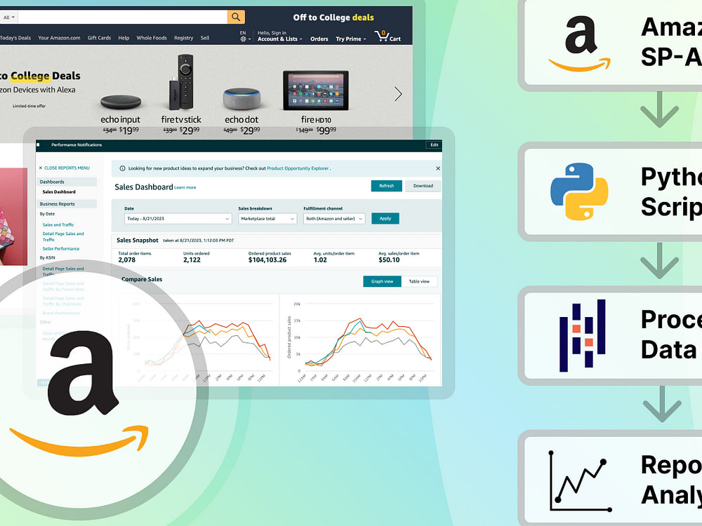 Custom Amazon SP-API and Ads API Integration with Python | Upwork