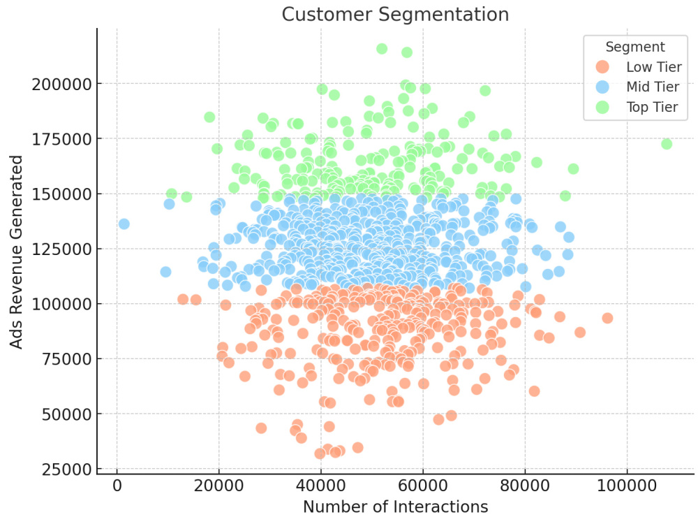 Client/User Segmentation Analysis - Clustering Analysis | Upwork