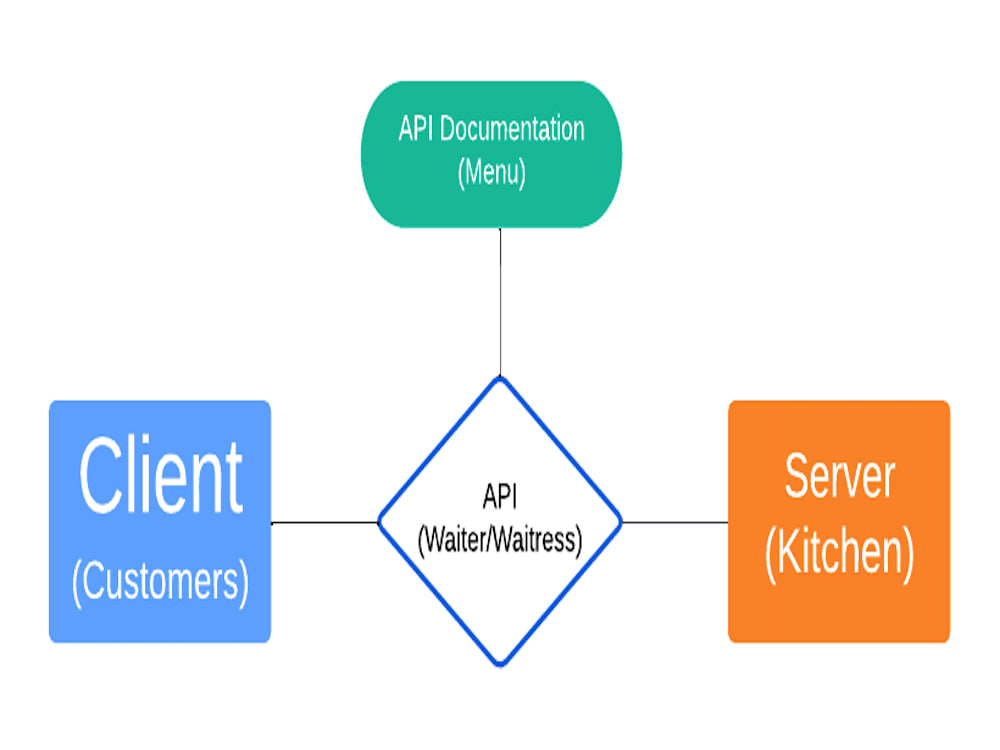 Custom end-to-end API Integration and Development for Your Business ...