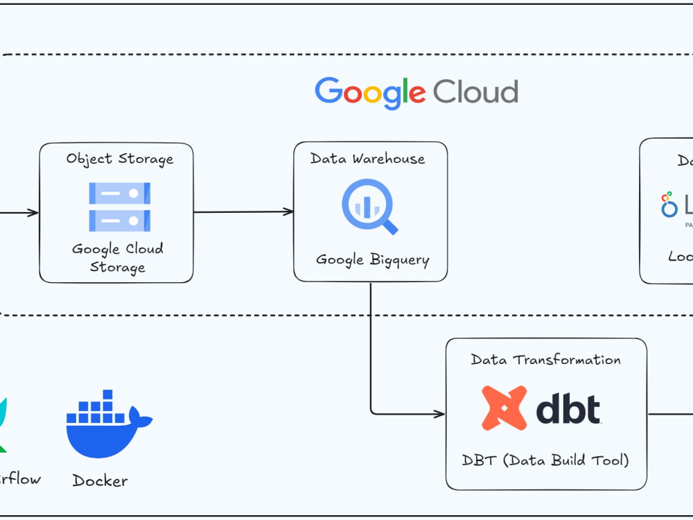 An End-to-End Data Engineering Project | Upwork