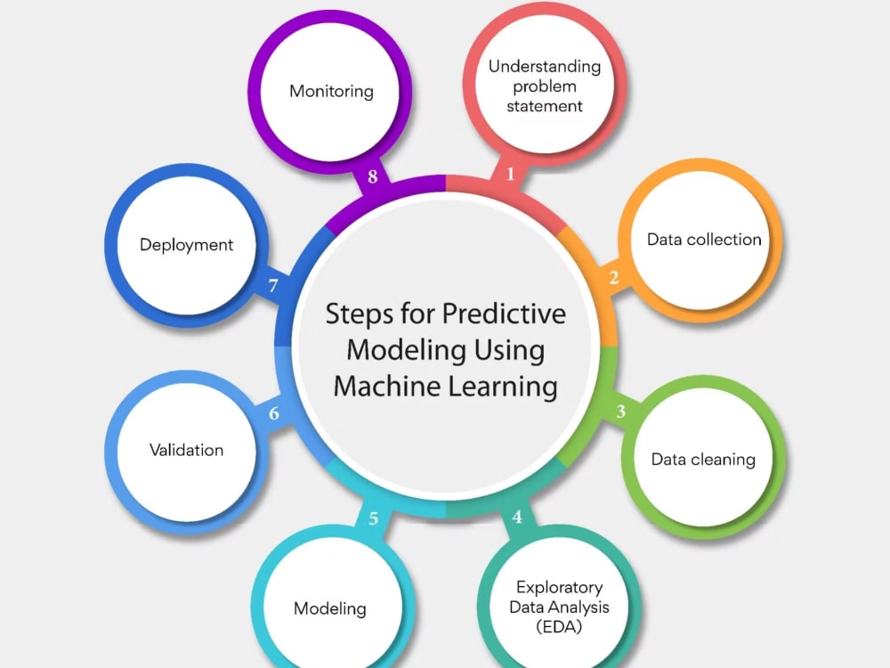 A Predictive Machine Learning Model Tailored to Your Needs | Upwork
