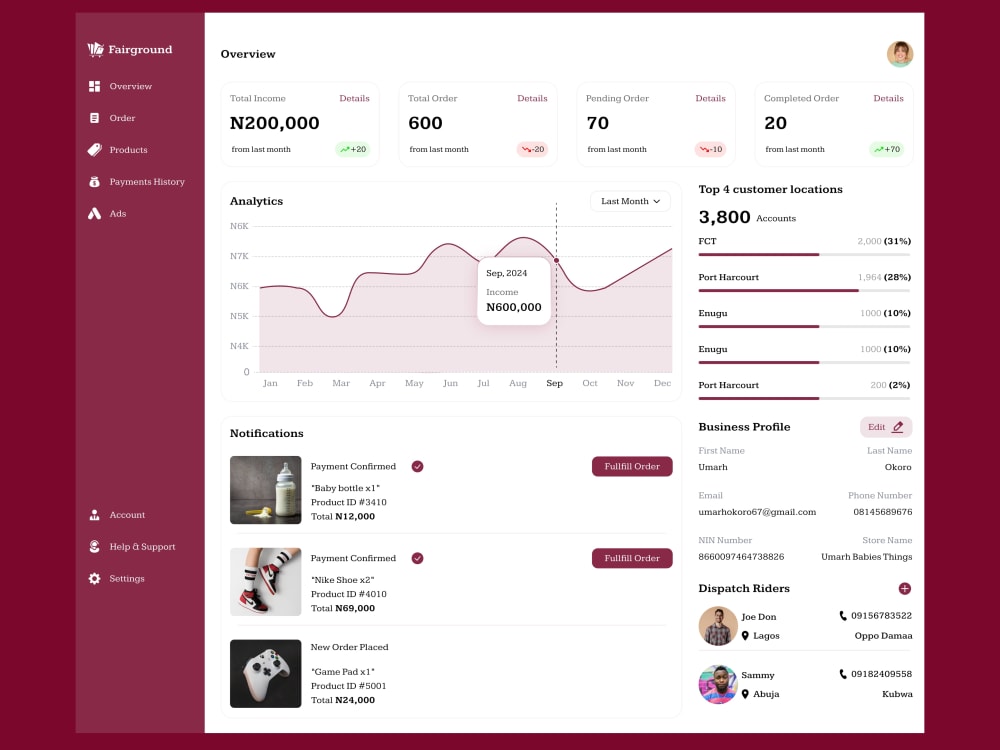 A perfect dashboard that makes complex data easy to understand and use ...