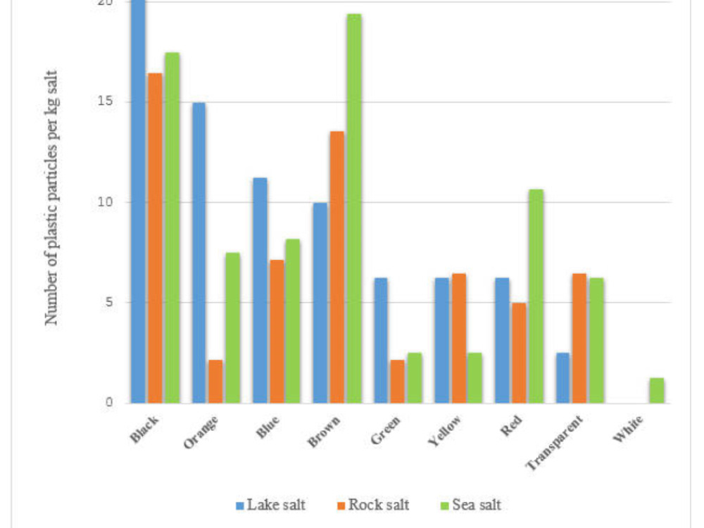 A visually appealing chart / graph | Upwork