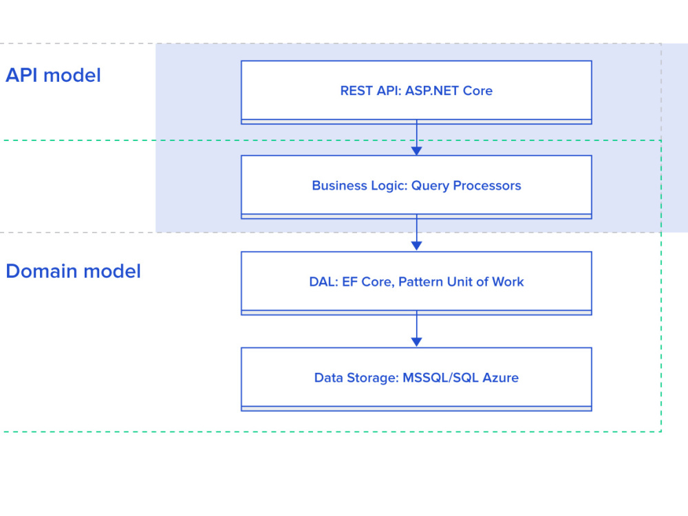 Custom Backend Development with ASP.NET Core & SQL Server and ...