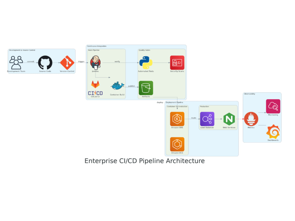 DevOps & Cloud Consultation and Deployment | AWS, Azure & GCP | Upwork