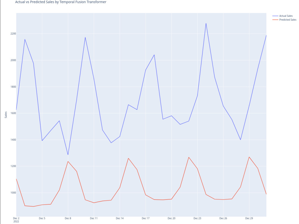 Predictive machine learning model that can be integrated into other tools | Upwork