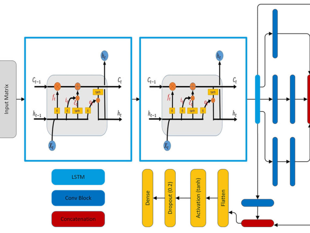 Data forecasting using CNN, LSTM, GRU | Upwork