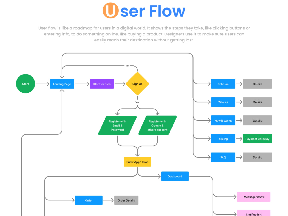 Fantastic Mobile App UI UX design in Figma | Wireframe and Prototype ...