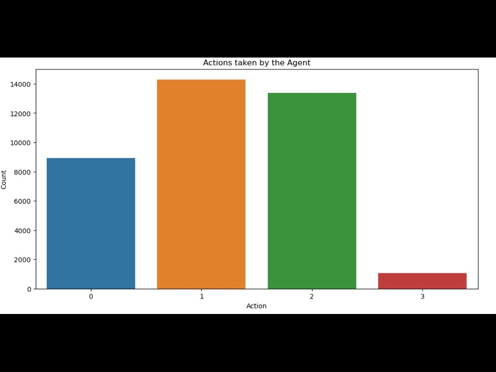 Deep Reinforcement Learning, AI Agent Using Python | Upwork