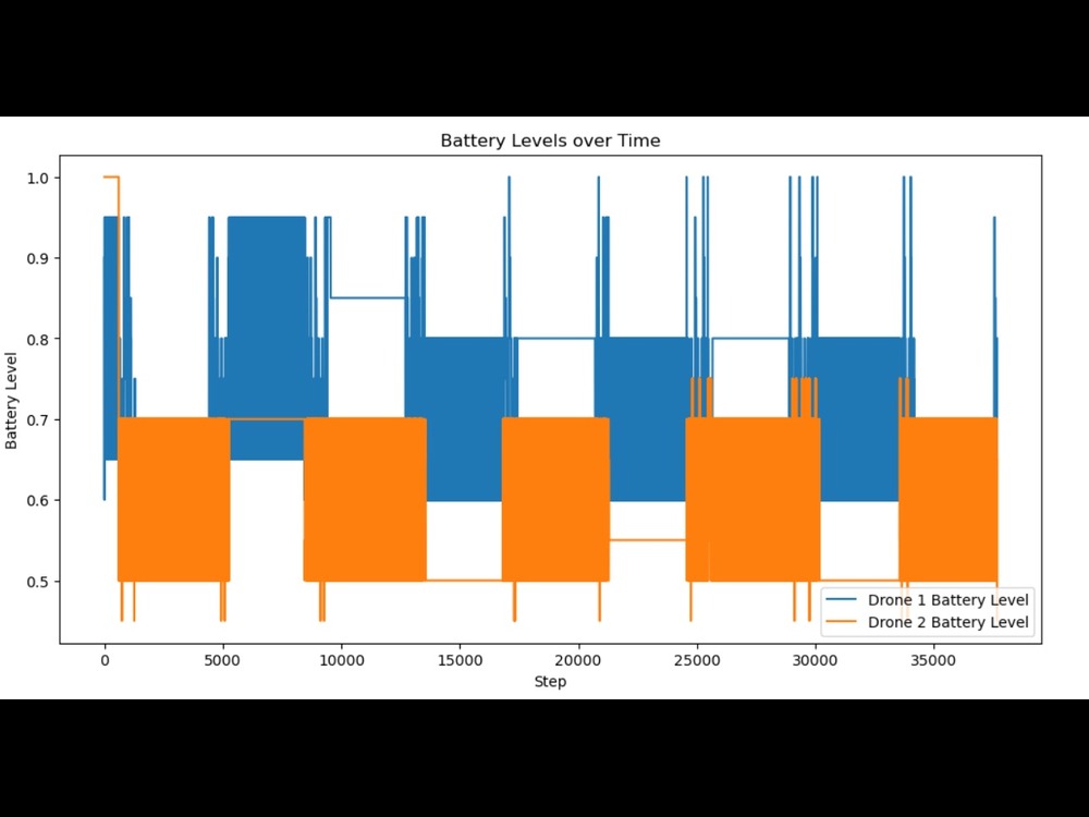 Deep Reinforcement Learning, AI Agent Using Python | Upwork