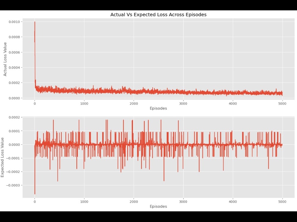 Deep Reinforcement Learning, AI Agent Using Python | Upwork