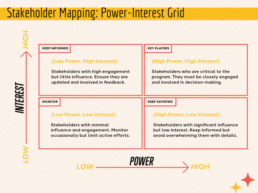 A strategic stakeholder analysis for prioritizing engagement potential ...