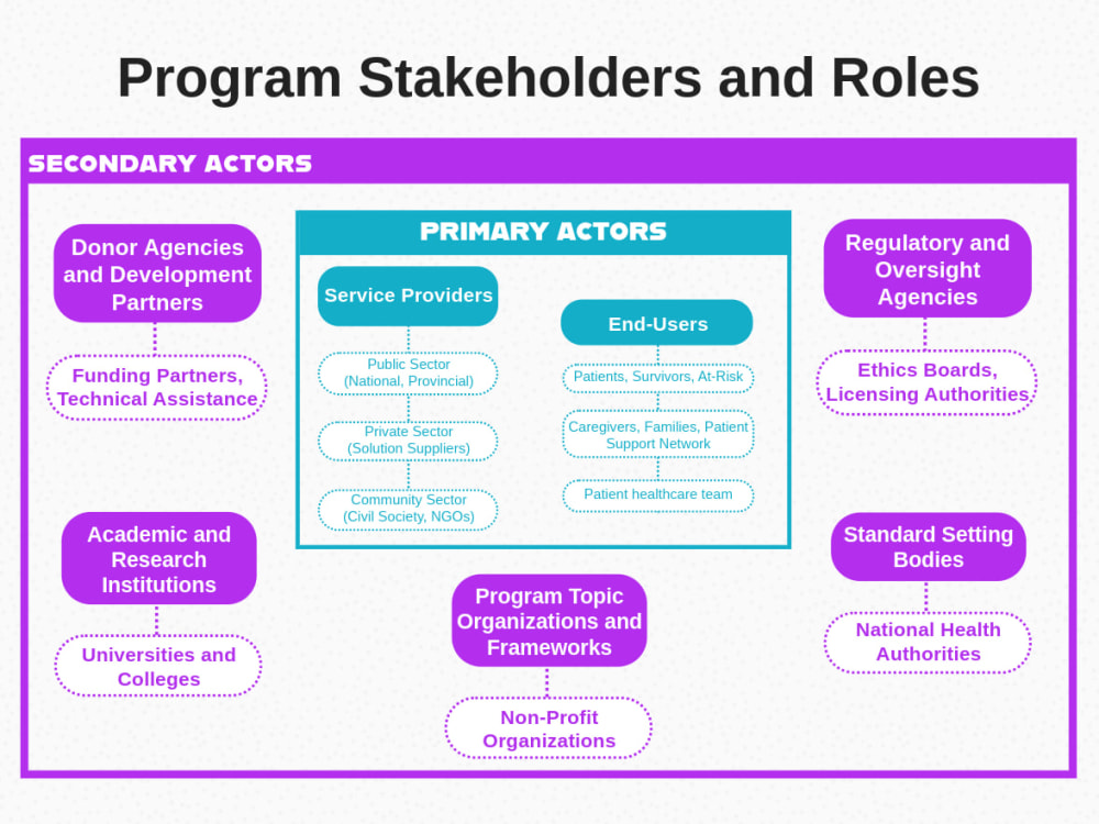 A strategic stakeholder analysis for prioritizing engagement potential ...