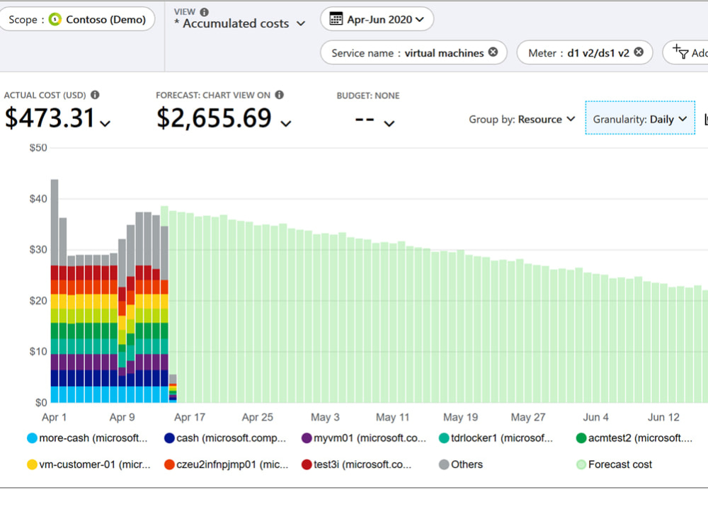 An Azure Cost Analysis and Optimization Recommendations | Upwork