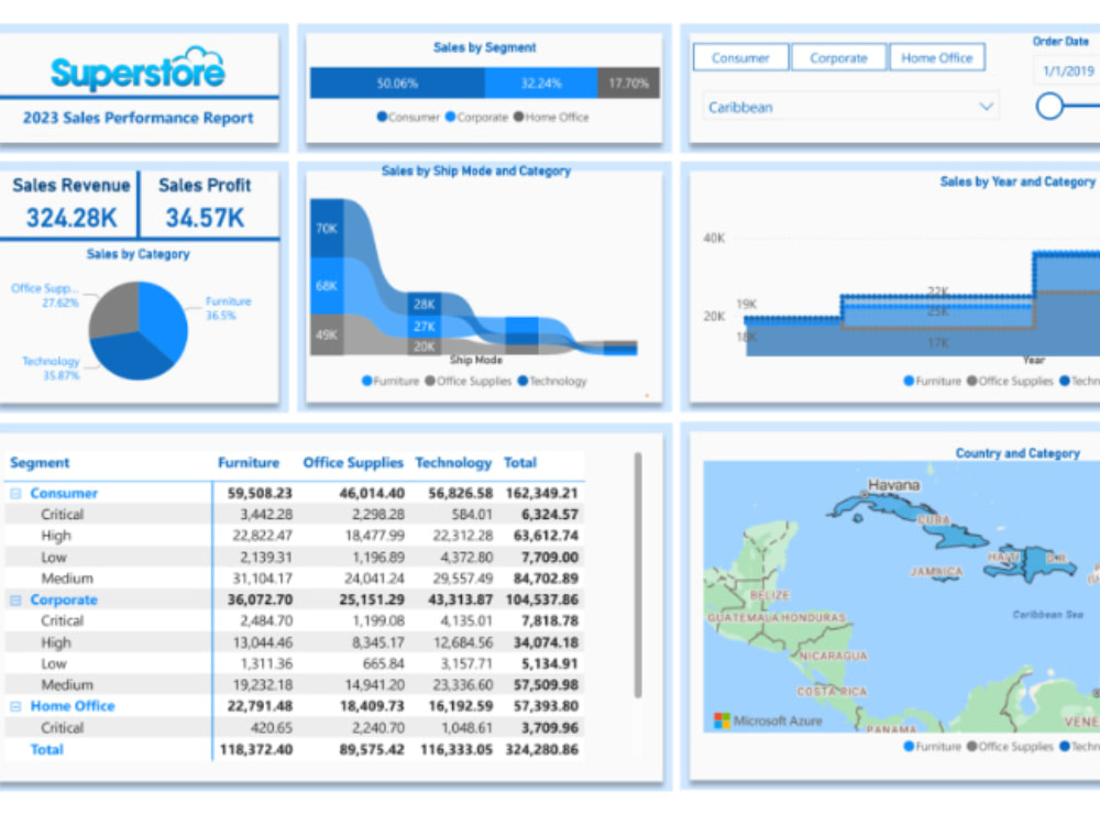 Interactive Dashboard Visualization in Microsoft Power BI | Upwork
