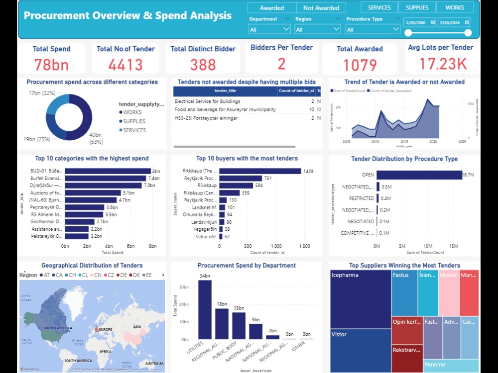 Power BI Expert: Interactive Dashboards & Data-Driven Insights | Upwork