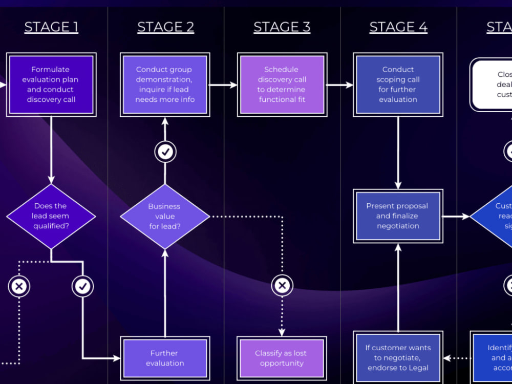 Streamline Business Processes with Custom Workflows, SOPs, and Charts ...
