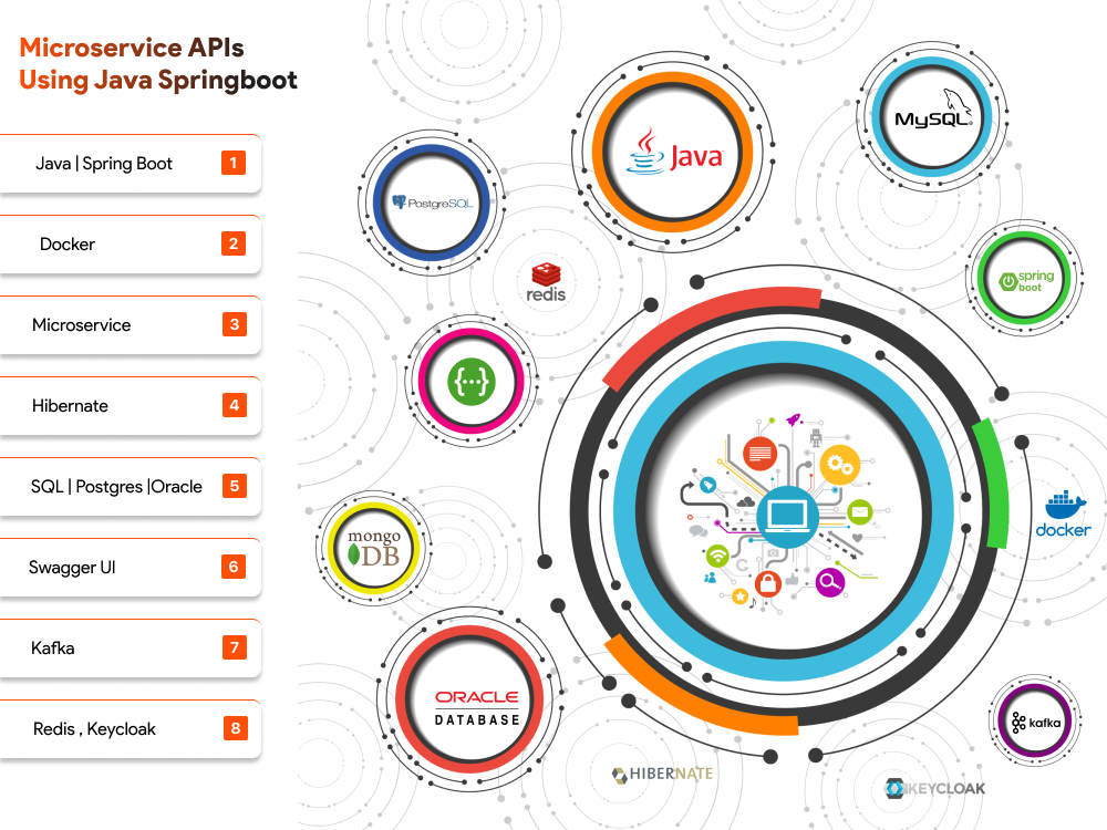 Java Spring Boot REST API Project | Upwork