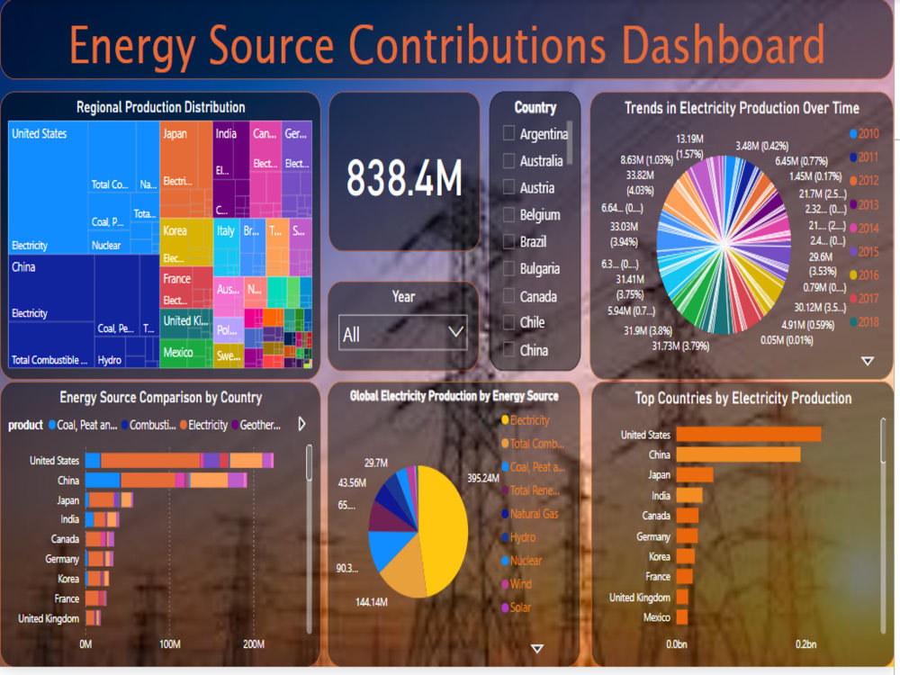 An interactive and insightful dashboard to visualize your data. | Upwork