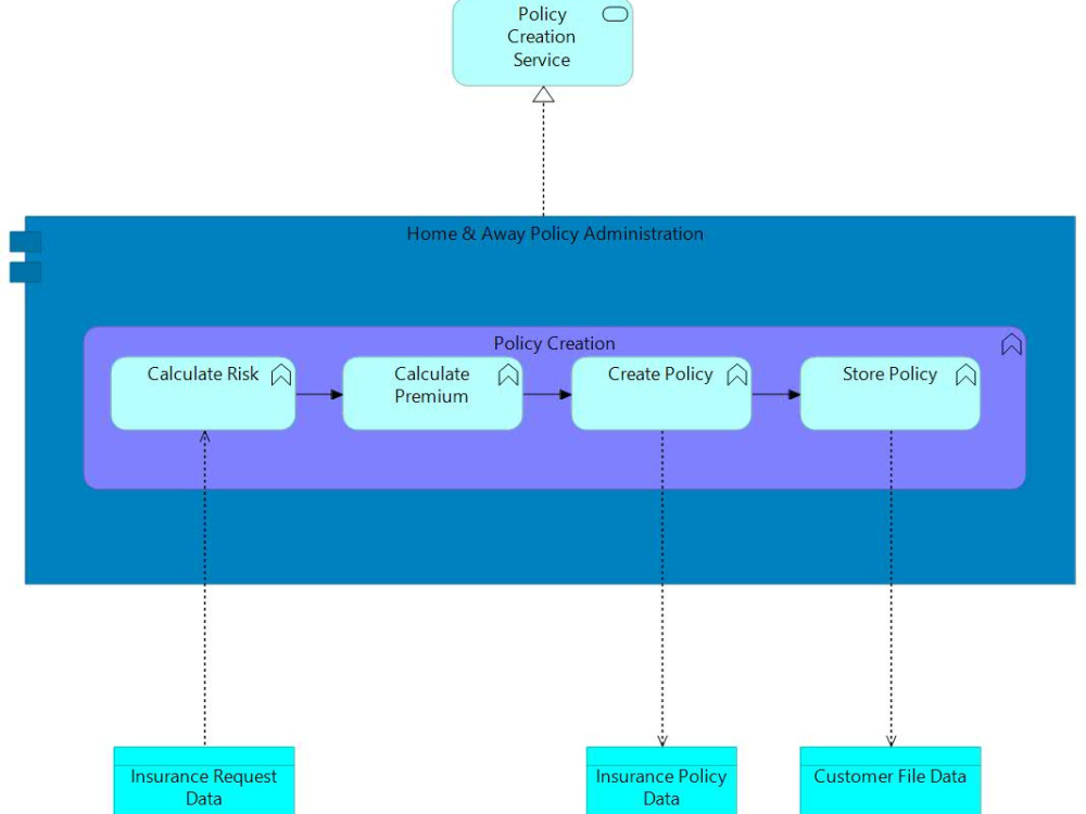 An Enterprise Architecture Model of your Application & Data ...