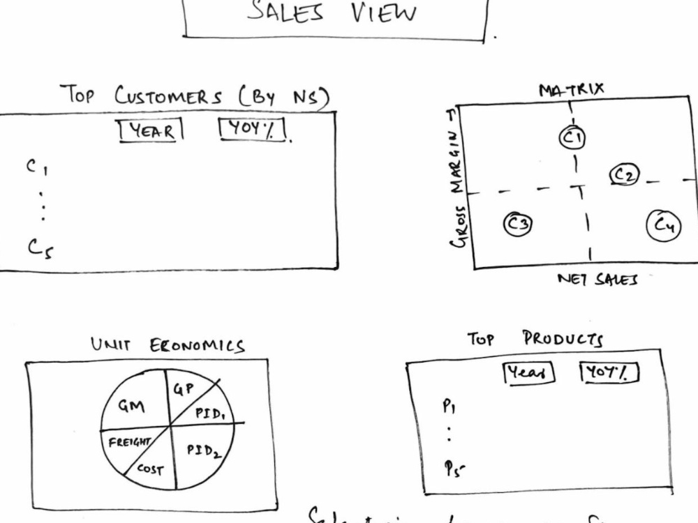 Power BI Report from SQL data | Upwork